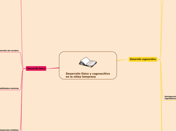Desarrollo físico y cognoscitivo en la niñ...- Mind Map